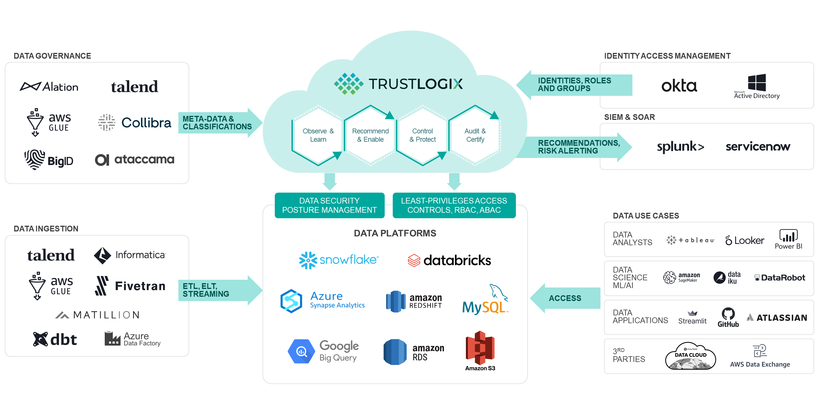 Platform Trustlogix Data Security And Privacy Across All Clouds And